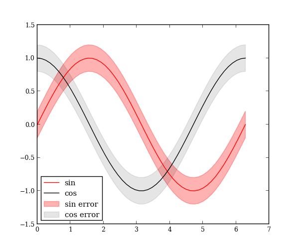 Plot Errorfill Mpltools Docs